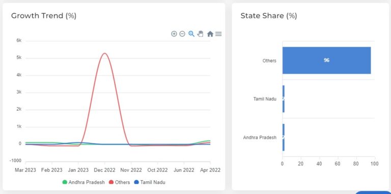 Sales By Region Dashboard - TallyGraphs