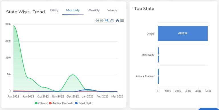 Sales By Region Dashboard - TallyGraphs